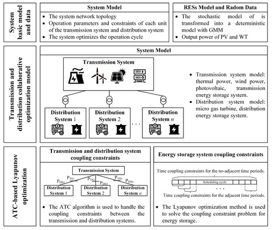 Collaborative Optimization of Transmission and Distribution Considering ...
