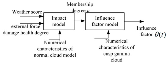 Rapid Calculation of Active Distribution Network Reliability Based on ...