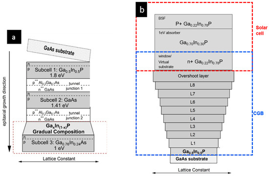 Advanced Characterization of 1 eV GaInAs Inverted Metamorphic Solar Cells