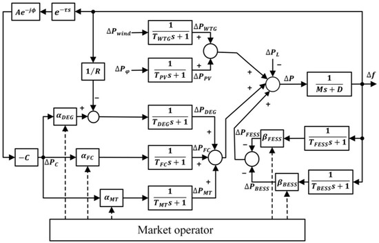 Energies | Free Full-Text | Robust Fractional-Order Proportional ...