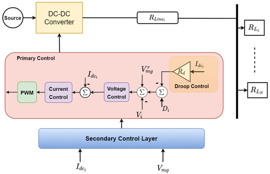 Energies Free Full Text A Distributed Control Scheme For Cyber Physical Dc Microgrid Systems