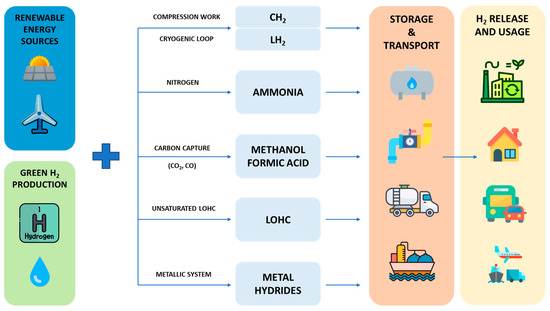 Hydrogen Carriers: Scientific Limits and Challenges for the Supply ...