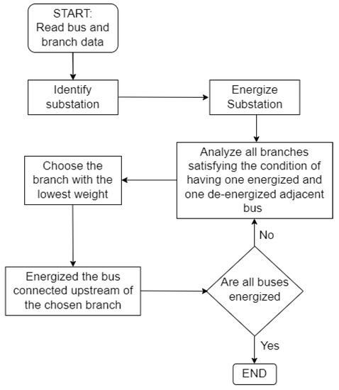 Impact Of Distributed Generation On The Effectiveness Of Electric Distribution System