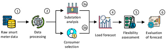 Energies | Free Full-Text | A Machine Learning Application for the ...