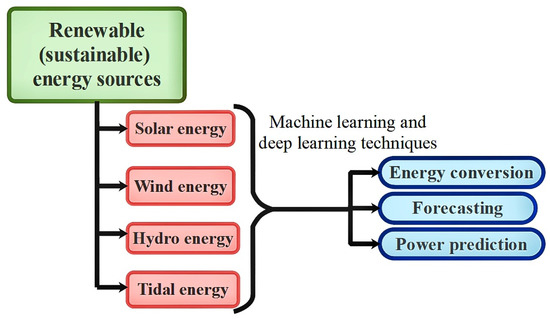 A Review on Sustainable Energy Sources Using Machine Learning and Deep ...