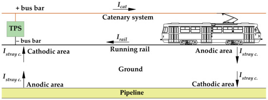 Measures and Prescriptions to Reduce Stray Current in the Design of New ...
