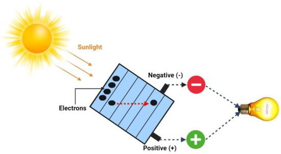 Harnessing Solar Power: A Review of Photovoltaic Innovations, Solar ...