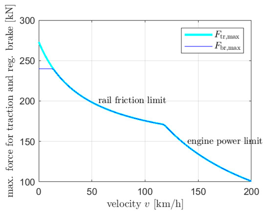 Energies | Free Full-Text | Energy-Efficient Train Driving Based on ...