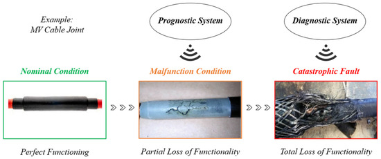 A Comprehensive Review of Fault Diagnosis and Prognosis Techniques in ...