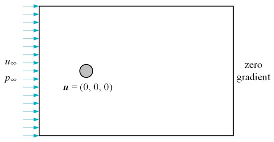 Large Eddy Simulation of Flow Characteristics around Cylinders with ...