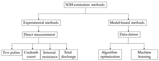 Energies | Free Full-Text | Estimation of Battery State of Health Using ...