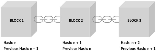 Implementation of Blockchain Technology in Waste Management