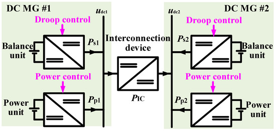 Consensus-Based Coordinated Control of Flexible Interconnected DC ...