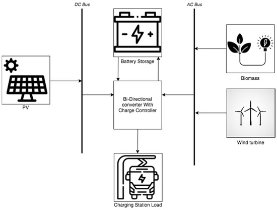 Energies | Free Full-Text | Optimization Model of Hybrid Renewable ...