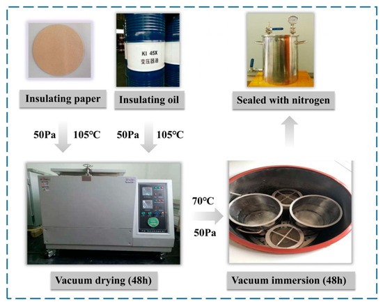 Innovative Transformer Life Assessment Considering Moisture and Oil ...