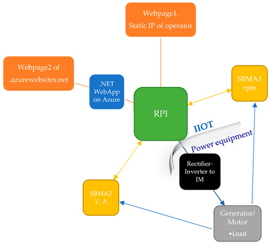 Internet of Things-Based Control of Induction Machines: Specifics of ...