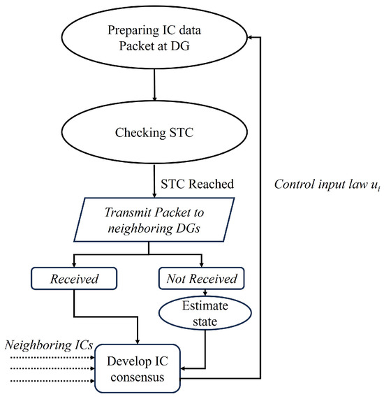 Regression-Based Self-Triggered Control of Distributed Economic ...
