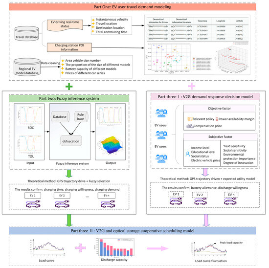 Research on the Dispatching of Electric Vehicles Participating in ...