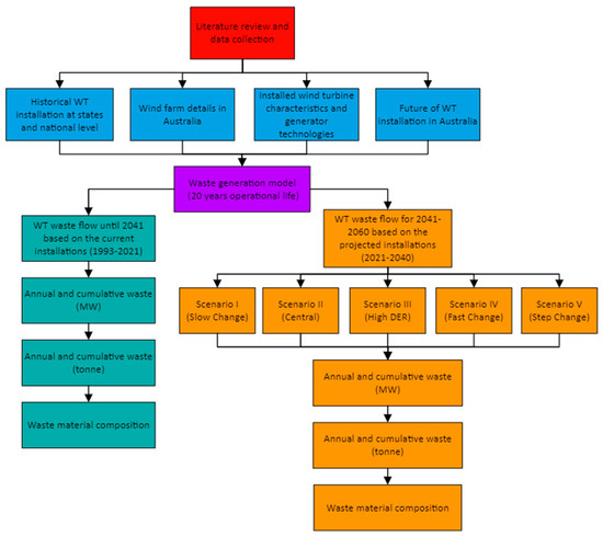 Energies | Free Full-Text | Forecasting End-of-Life Wind Turbine ...