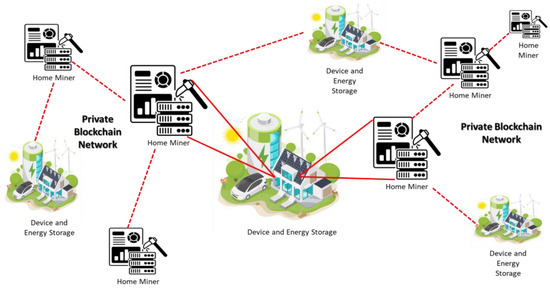 A Blockchain-Based Scalability Solution with Microgrids Peer-to-Peer Trade