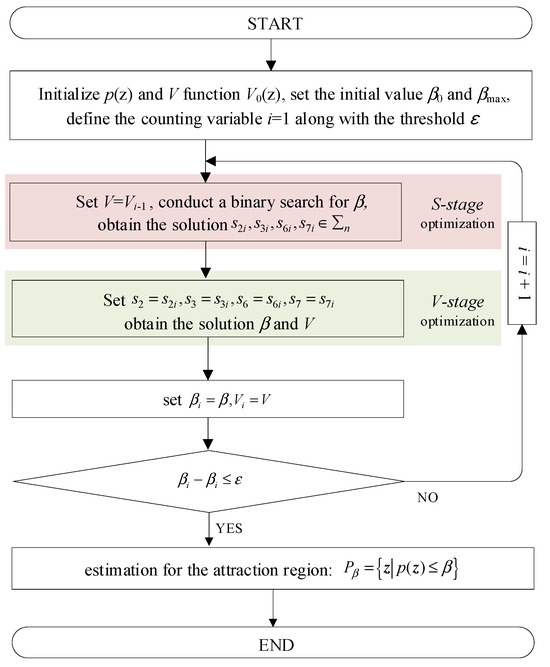 Estimation of the Region of Attraction of Polynomial Swing Equation Using Sum of Squares Theory