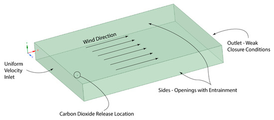 Energies | Free Full-Text | CFD Simulation Models and Diffusion Models ...