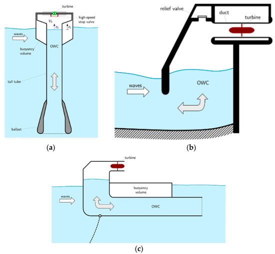 Improving the OWC Wave Energy Converter Power Take-Off Efficiency ...
