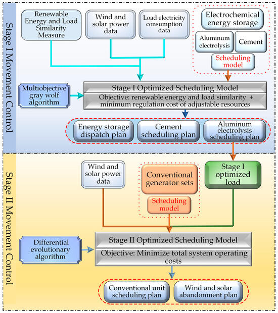 Research on Coordinated Optimization of Source-Load-Storage Considering ...