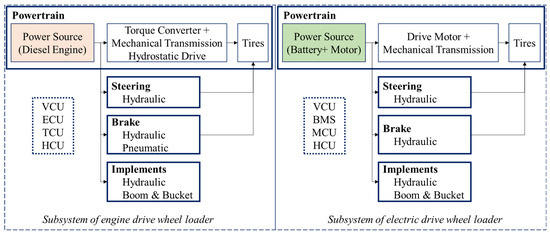 Design and Testing of Innovative Type of Dual-Motor Drive Electric ...