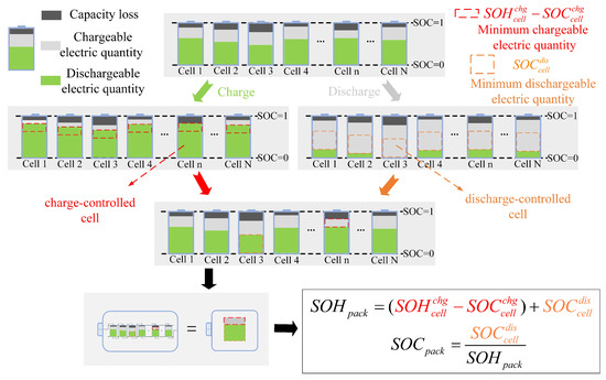A Training-Free Estimation Method for the State of Charge and State of ...