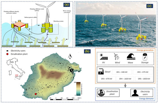 The Energy Conversion and Coupling Technologies of Hybrid Wind–Wave ...
