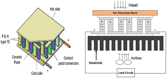 Harvesting Electric Energy Using Thermoelectric Generators in a ...