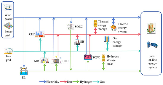 Energies | Free Full-Text | Optimization of the Joint Operation of an ...