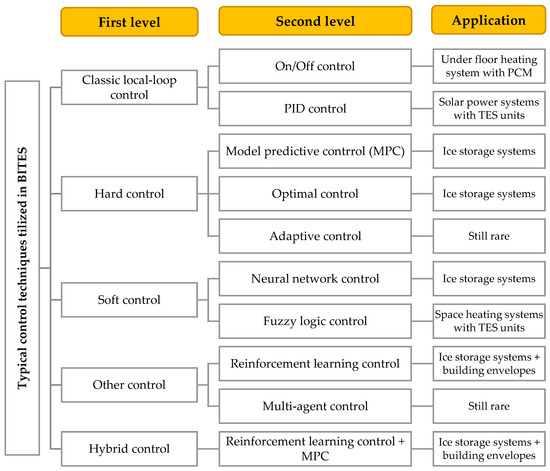 Energies | Free Full-Text | Review on Advanced Storage Control Applied ...