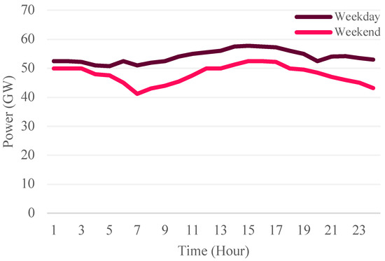 Analysis of a Grid-Connected Solar PV System with Battery Energy ...