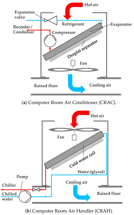 Analysis of Cooling Technologies in the Data Center Sector on the Basis ...
