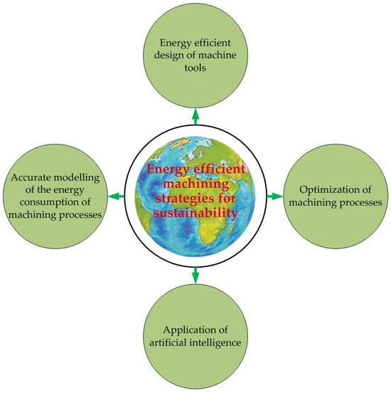 A Review on Recent Advances in the Energy Efficiency of Machining ...