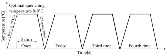 Model-Free Temperature Control of Heat Treatment Process