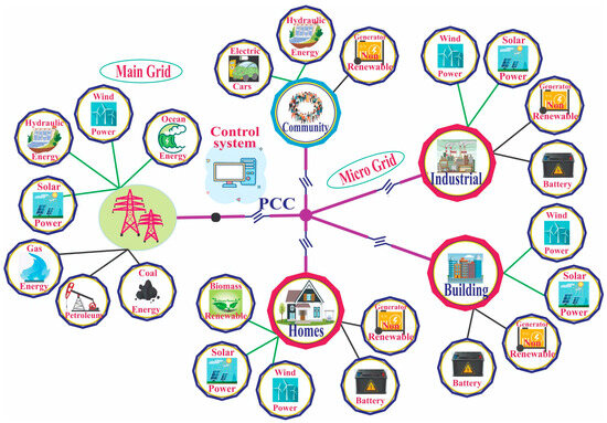 An Overview of the Multilevel Control Scheme Utilized by Microgrids