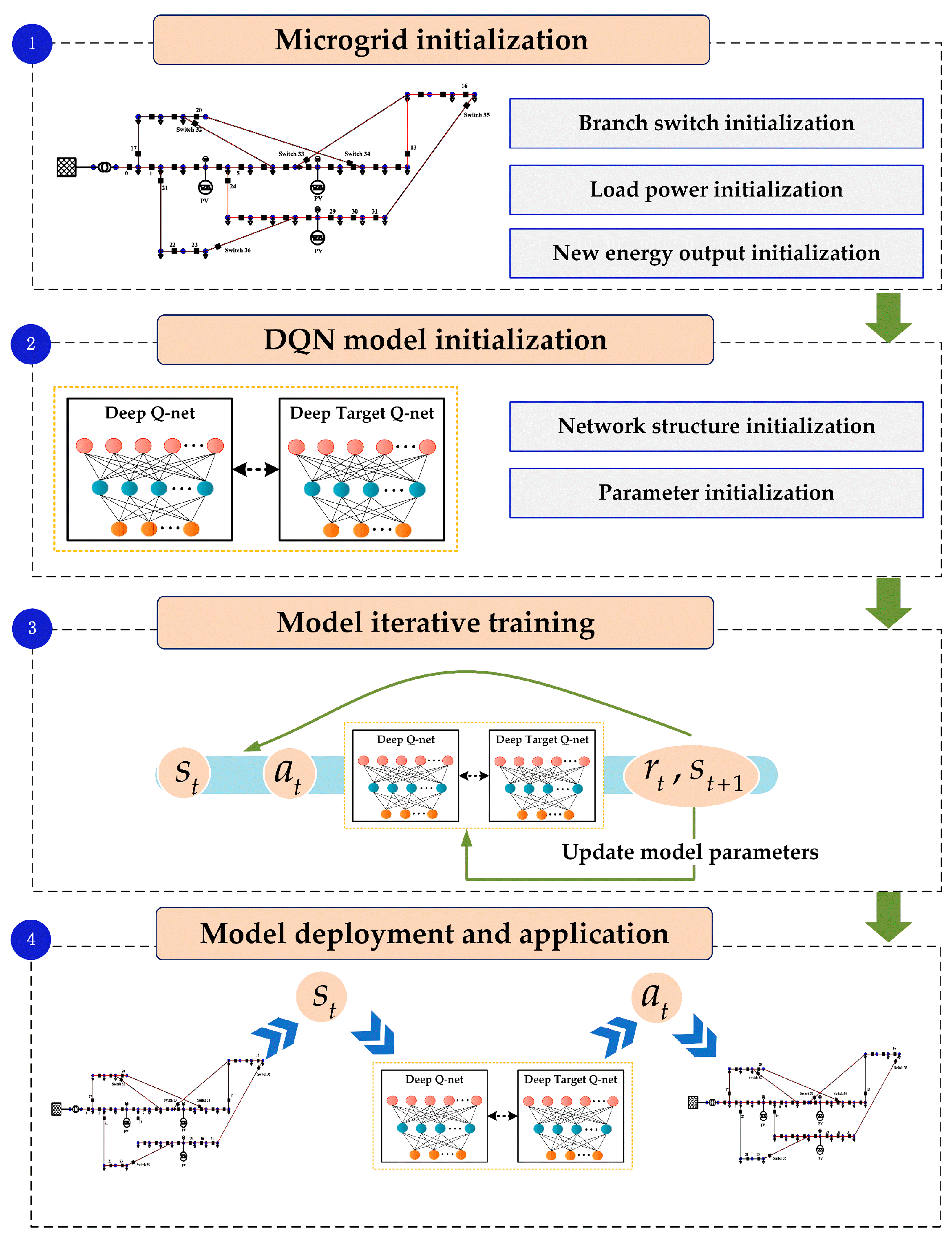 A Deep Reinforcement Learning Optimization Method Considering Network ...