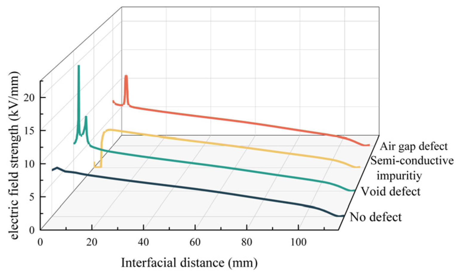 Effect of Interface Defects on the Electric–Thermal–Stress Coupling ...