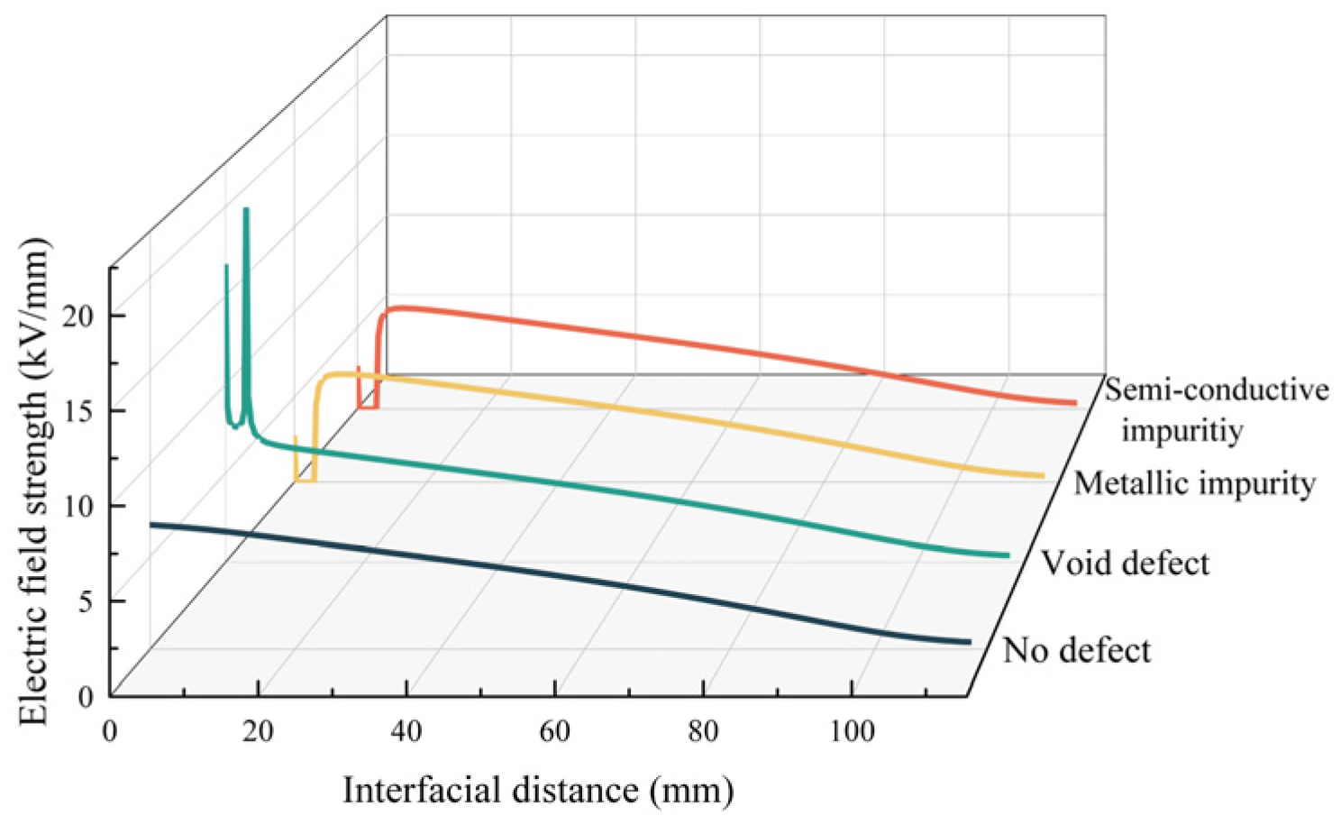 Effect of Interface Defects on the Electric–Thermal–Stress Coupling ...