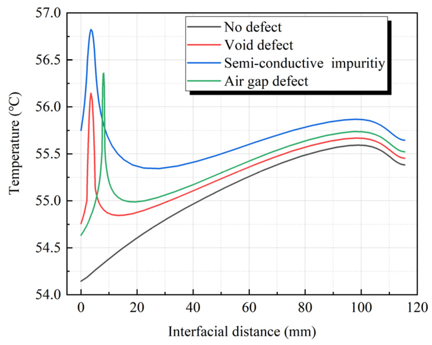 Effect of Interface Defects on the Electric–Thermal–Stress Coupling ...