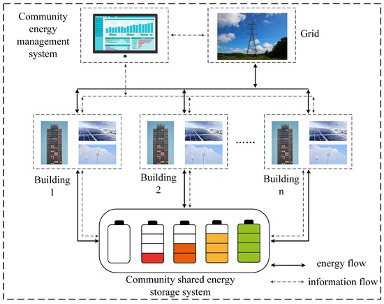 Optimal Allocation of Community Distributed Energy and Storage Based on ...