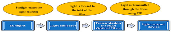 Fiber Optic Daylighting with Concentrating Solar Collectors: A State-of ...