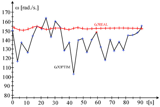 Control of Wind-Power Systems Operating at Variable Wind Speeds to ...