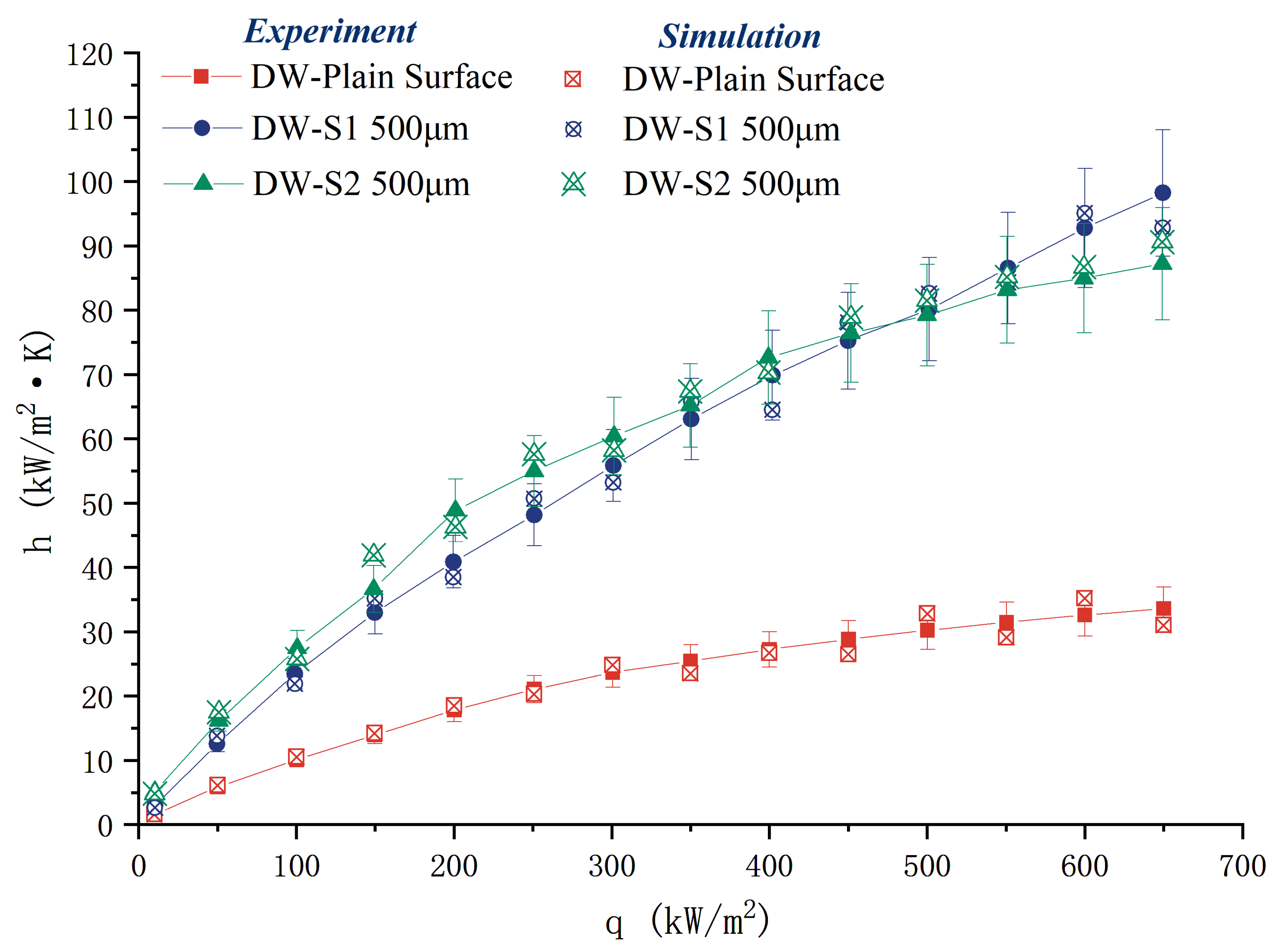 Numerical Simulation of Pool Boiling on Novel Microstructured Heated Surface