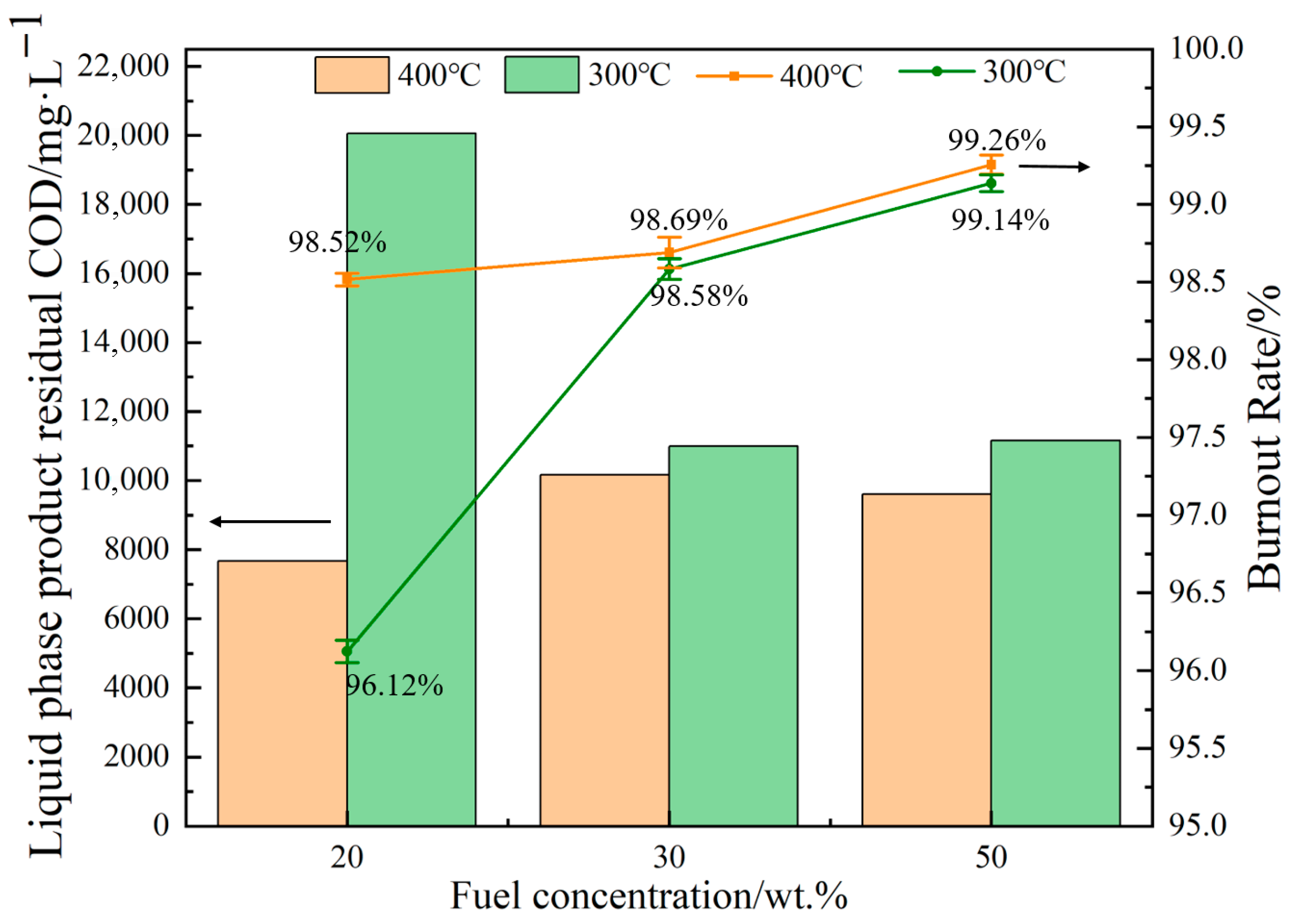 Ignition and Combustion Characteristics of Heavy Oil in Supercritical ...