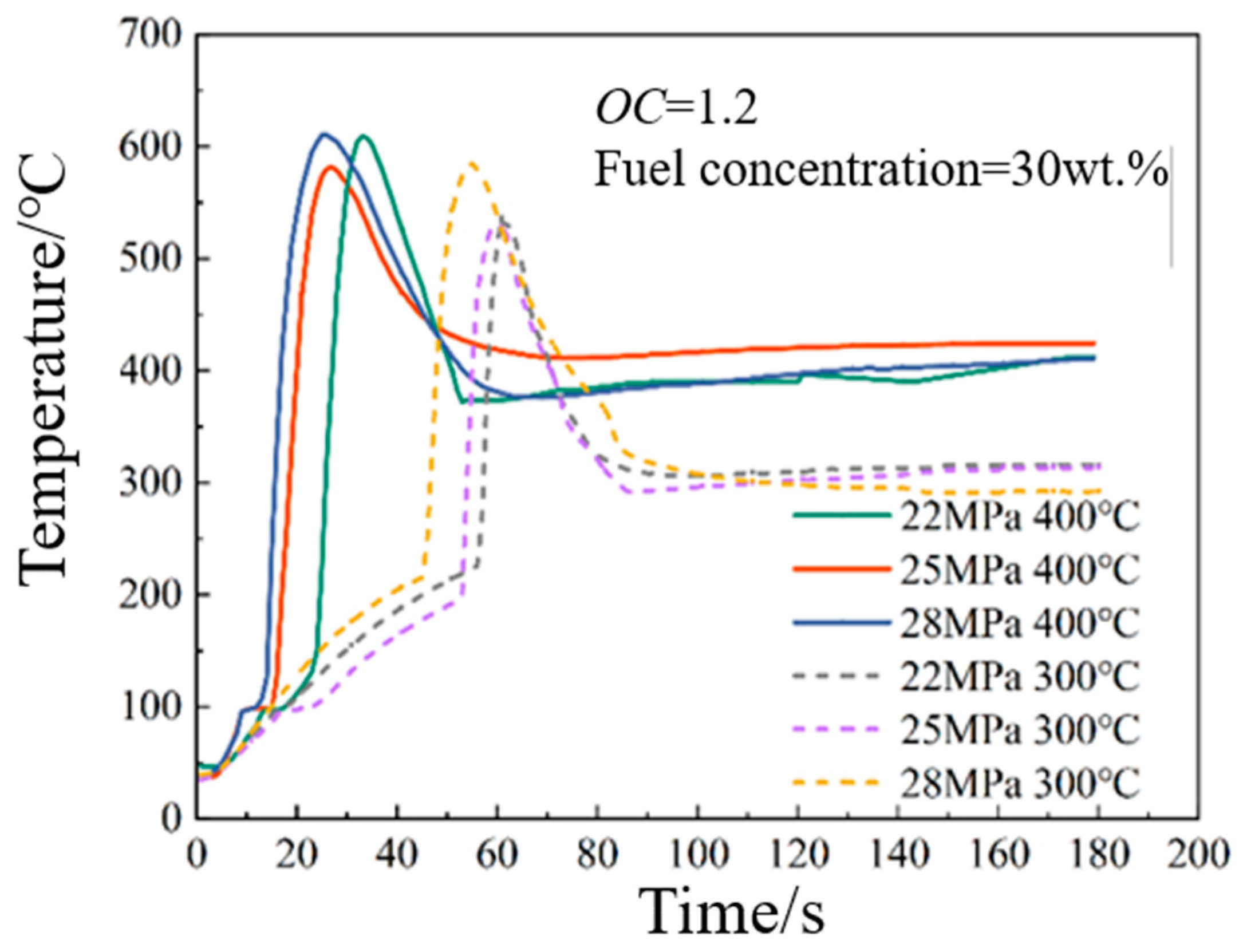 Ignition and Combustion Characteristics of Heavy Oil in Supercritical ...