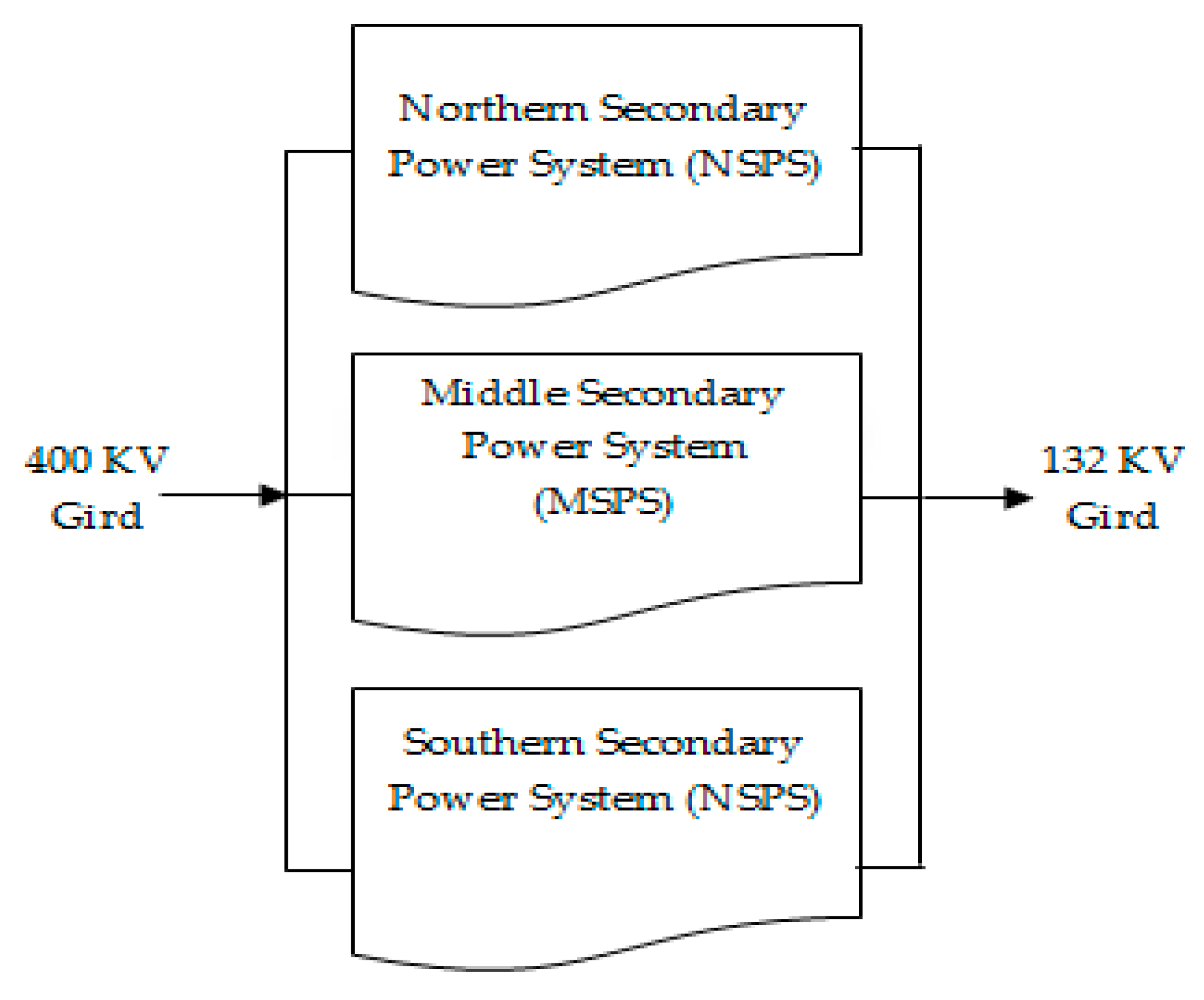 Evaluating the Stability of the Iraq Secondary Transmission Power ...